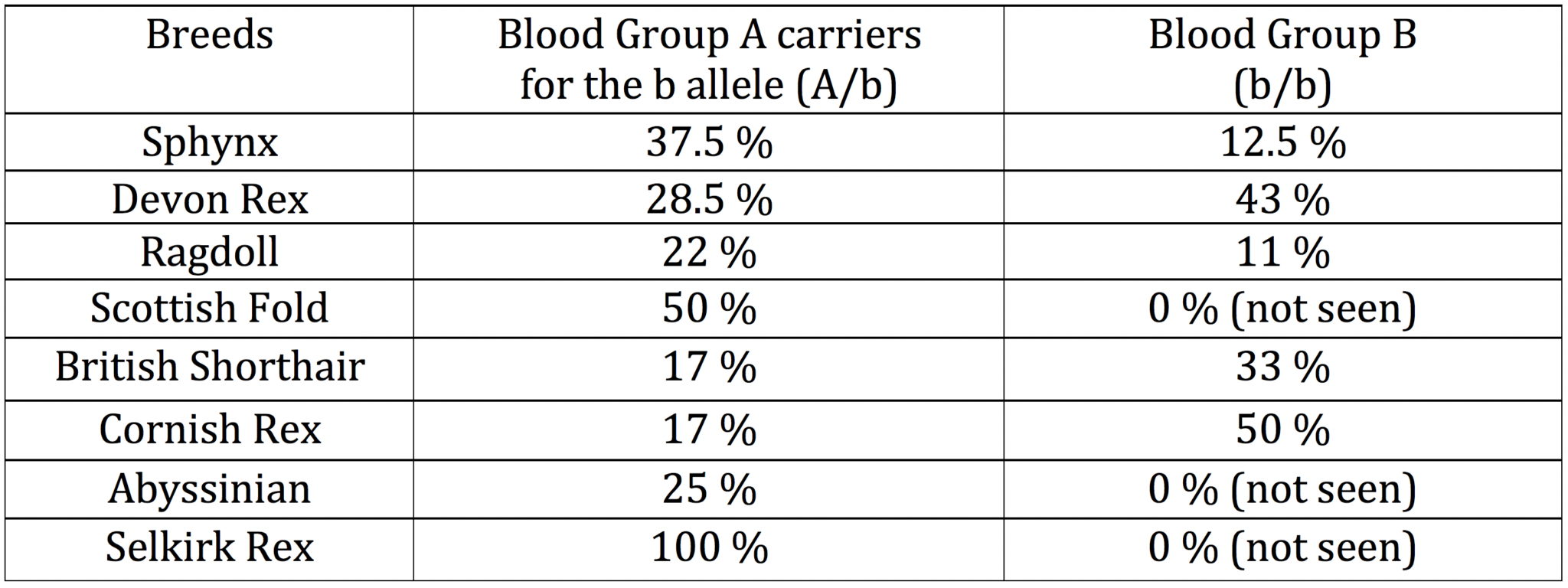 Cat Genetic Profile – Feline Blood Groups | Laboratoire de génétique ...
